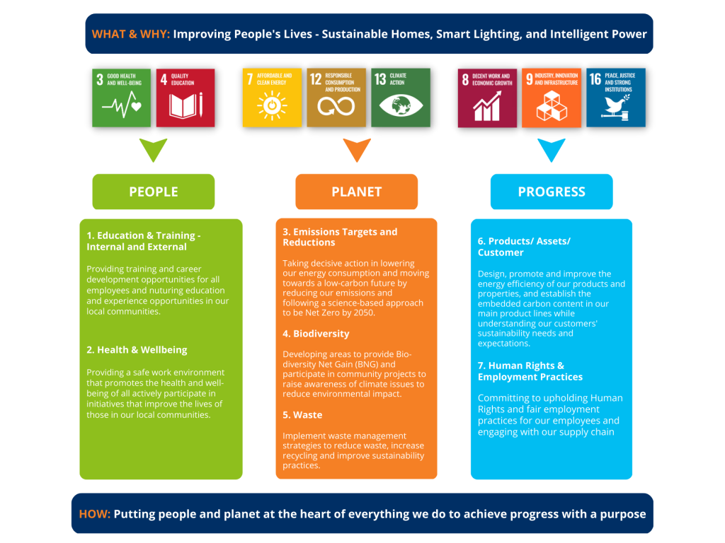Sustainable Development Goals (SDG's) - Lucy Group